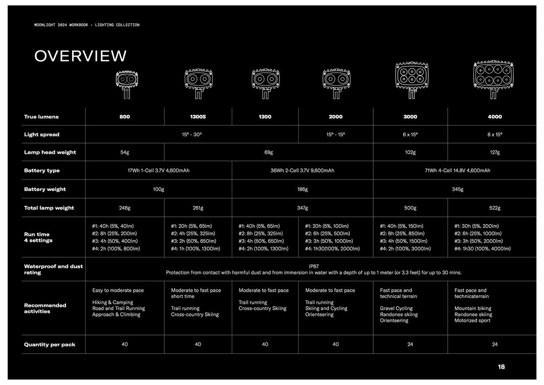 Comparison chart – Moonlight