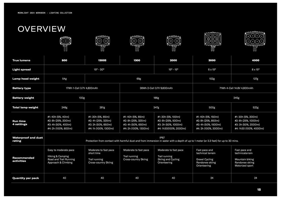 Comparison chart – Moonlight